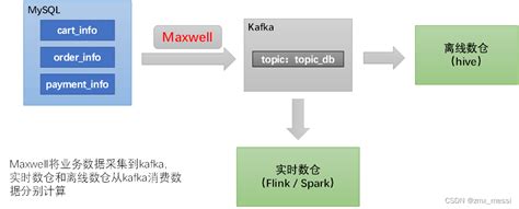 电商数仓项目 笔记三用户行为数据同步电商数仓60kafka同步数据到hdfs找不到拦截器类 Csdn博客