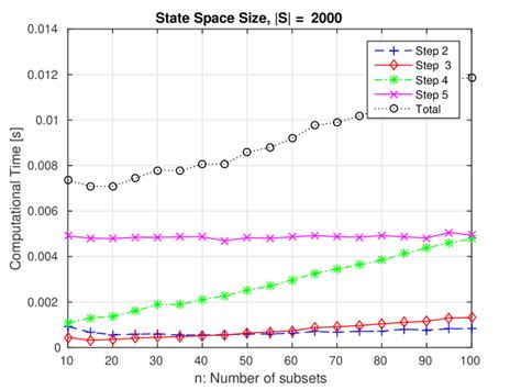 number of subsets versus computational time download scientific diagram