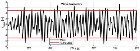 Jmse Free Full Text Hydrodynamic Analysis Of The Wind Bos Spar