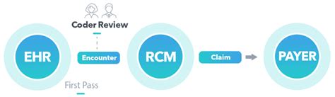 Advantages Of Evolving To Concurrent Coding Foresee Medical