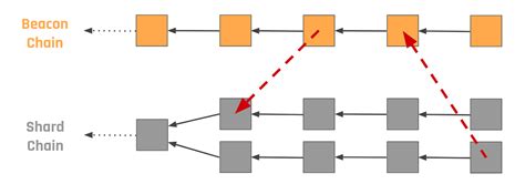 Cross Shard Messaging System Sharding Ethereum Research