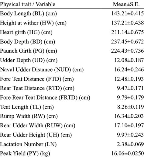 Descriptive Analysis Of The Linear Traits And Production Traits Of