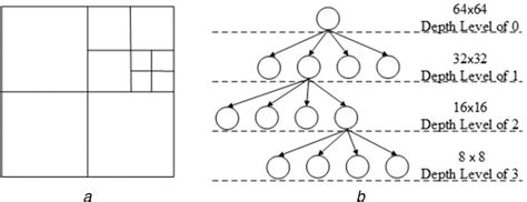 Example Of Coding Structure In 3d‐hevc A Flexible Cu Block Sizes B