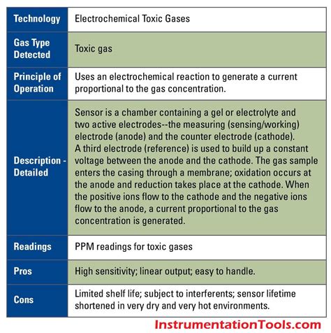 Gas Detectors Working Principle Instrumentation Tools