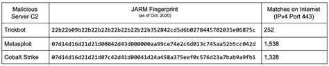 easily identify malicious servers on the internet with jarm