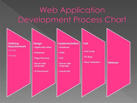 Web Application Development Process