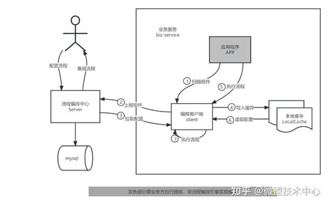 轻量级流程编排组件 知乎 轻量级流程编排组件 知乎