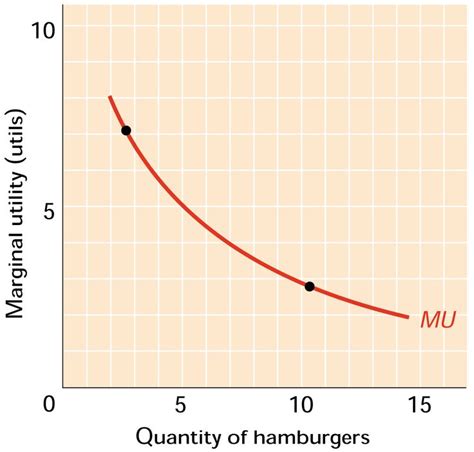 Diminishing Marginal Utility Graph