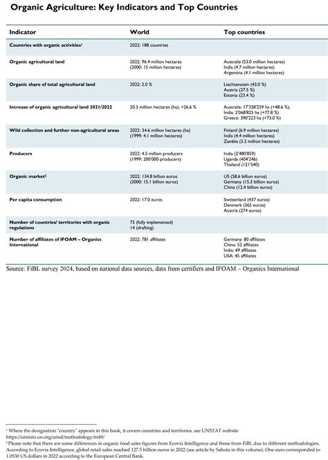 Organic Agriculture Key Indicators And Top Countries 2024