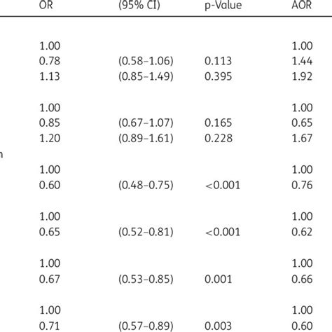 Factors Associated With Neonatal Mortality Download Scientific Diagram