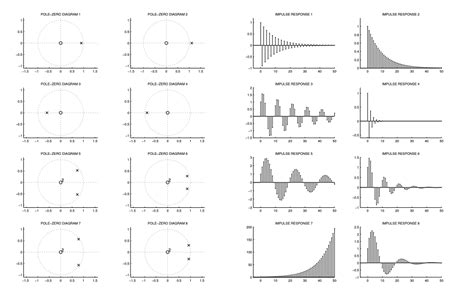 solved 4 the impulse responses and pole zero diagrams of