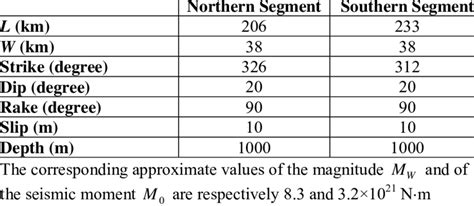 Fault Parameters For The Hypothetical Two Segment Thrust Fault Along Download Table