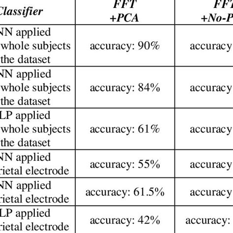 Review Of The Three Classifiers Of Cnn Knn And Mlp Download