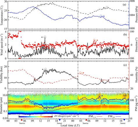 The Simultaneous Measured Surface Meteorological Parameters During The