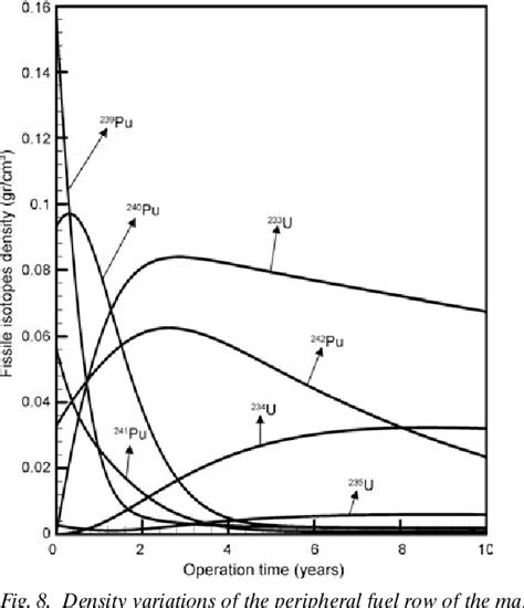 Figure 8 From Minor Actinide Burning In A Candu Thorium Reactor
