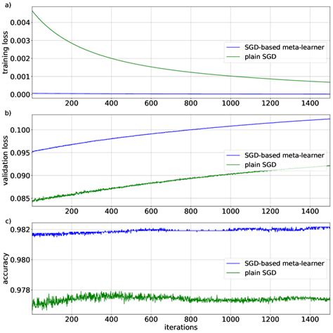 The Model Performance On The Mnist Dataset For The Simple And