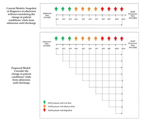 Proposed Model To Predict Pi Using Real Time Diagnoses Download Scientific Diagram