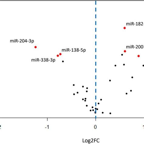 volcano plot showing relationship between p values and expression data