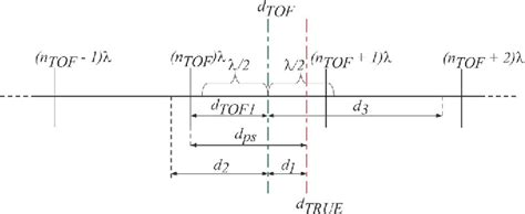 Figure 1 From Cross Correlation And Sine Fitting Techniques For High Resolution Ultrasonic