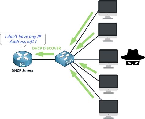 DHCP Snooping Cisco Explained CCNA 200 301