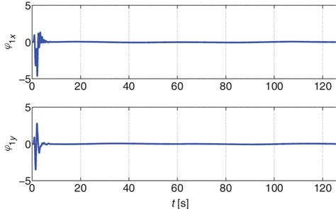 Colour Online Three Folium Trajectory Tracking Evolution Of The Gpi