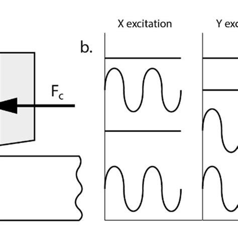 A Cutting Parameters In An Orthogonal Cutting Process B Relative