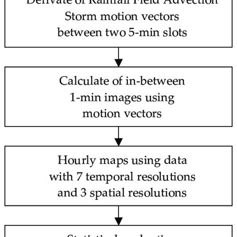Workflow Of Data Processing Download Scientific Diagram