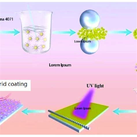 Scheme 1 Preparation Process Of Composite Coatings Download