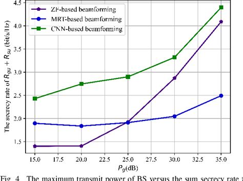 Figure 1 From Cnn Based Synergetic Beamforming For Symbiotic Secure