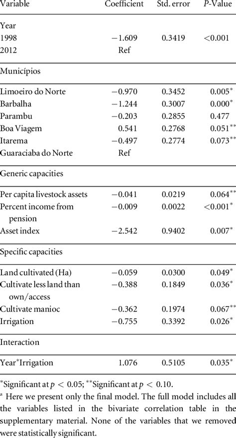 Logistic Generalized Linear Model Outputs A Download Table