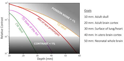Design Of Next Generation Time Domain Diffuse Optical Instruments