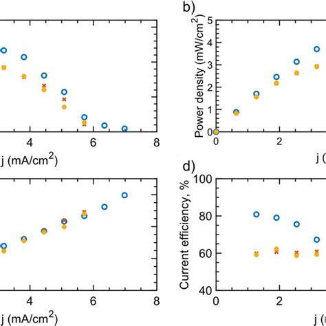 A Measured Cell Polarization Curves Vs Extracted Current Density For