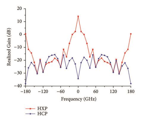 Primary Polarization And Cross Polarization Of The Dra Array A