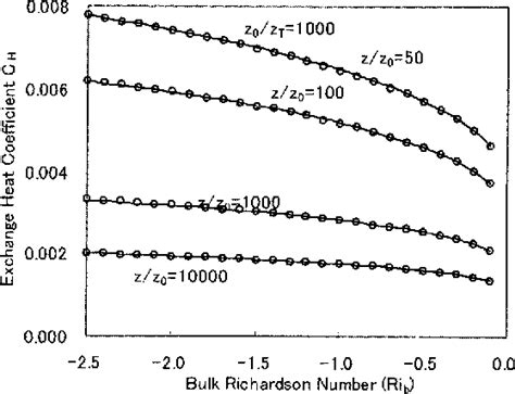 Figure 1 From Analytical Solution Of Surface Layer Similarity Equations