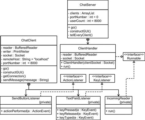 [uml]學習筆記 物件圖型 Object Diagrams 5