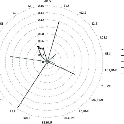 maximum or minimum numerical absolute values of sensitivity profiles