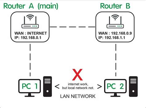 Static Routing 2 Routers Same Network Rhomenetworking