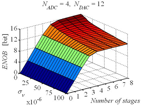 Enob Versus Number Of Stages For Different Level ν σ Of Analogue Noises