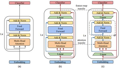 A Review Of Pre Trained Language Models From Bert Roberta To Electra