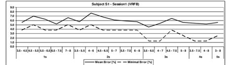 Mean And Minimal Errors Calculated For Different Csp Time Windows For Download Scientific