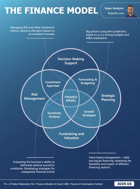 The Key Outcomes Of Financial Models Credits To Bojan Radojicic Follow