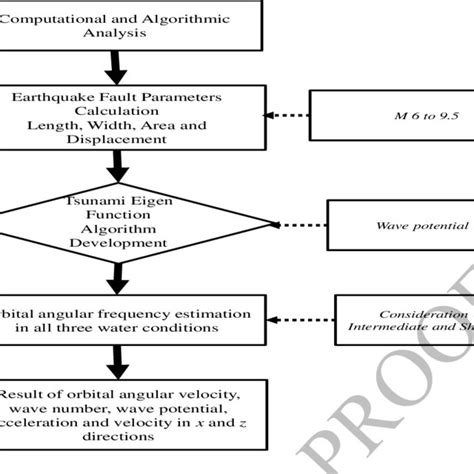 Flow Chart For The Measurement Of Tsunami Wave Parameters Download Scientific Diagram