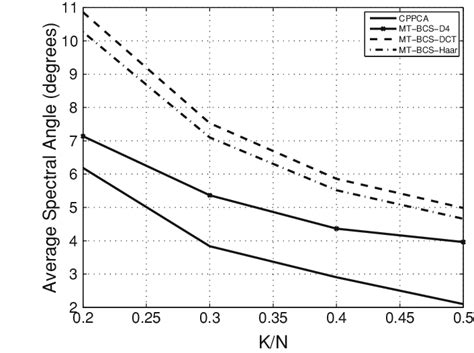 Cppca And Mt Bcs Reconstruction Performance For The Moffett Download Scientific Diagram