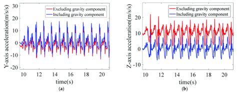 Comparison Diagrams Before And After Deducting Gravity Component A