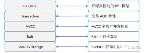数据库系列之tidb存储引擎tikv实现机制 知乎