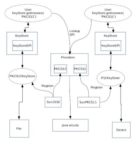 Java Cryptography Api And Keystorage By Gerrit Jansen Van Vuuren Medium