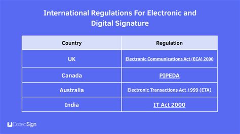 Digital Vs Electronic Signature Key Differences Explained