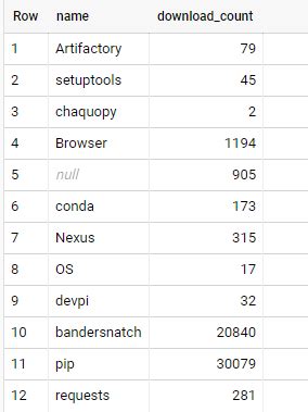 Python Number Of Installations Statistics For PyPI Packages Stack Overflow
