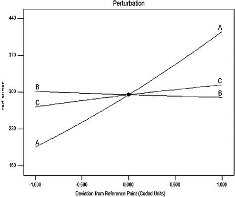 perturbation plot representing comparison of the effect of factor