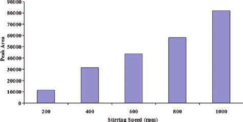 Effect Of Stirring Rate On Extraction Efficiency Spme Conditions